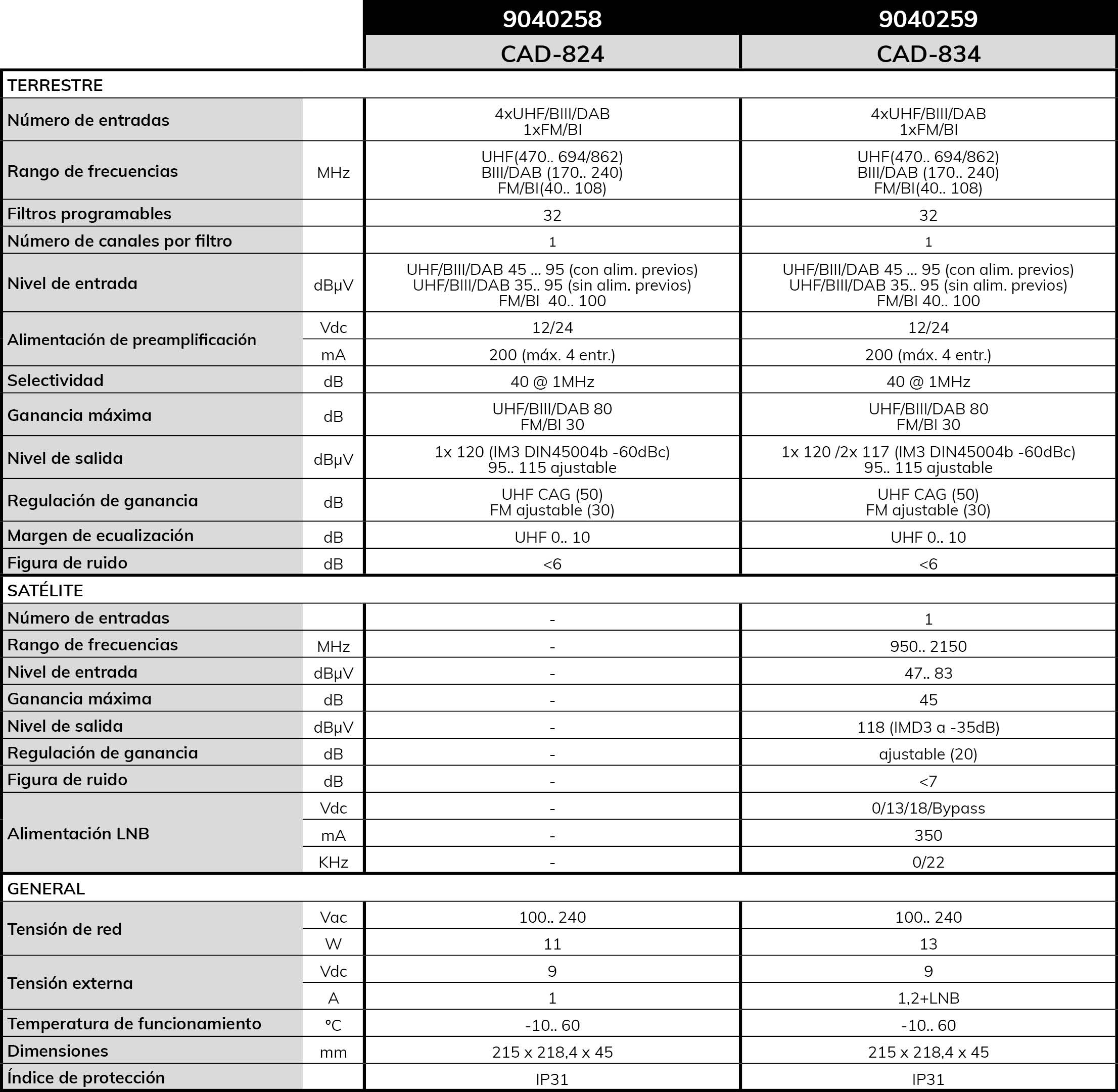 AMP DIG PROG 4xUHF/BIII-BI/FM c/P.C.